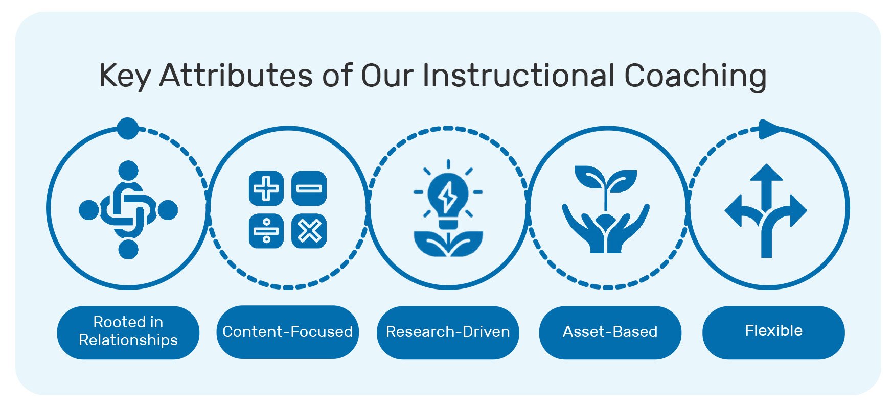 Supercharge Teacher Practice: 3 Benefits of Instructional Coaching